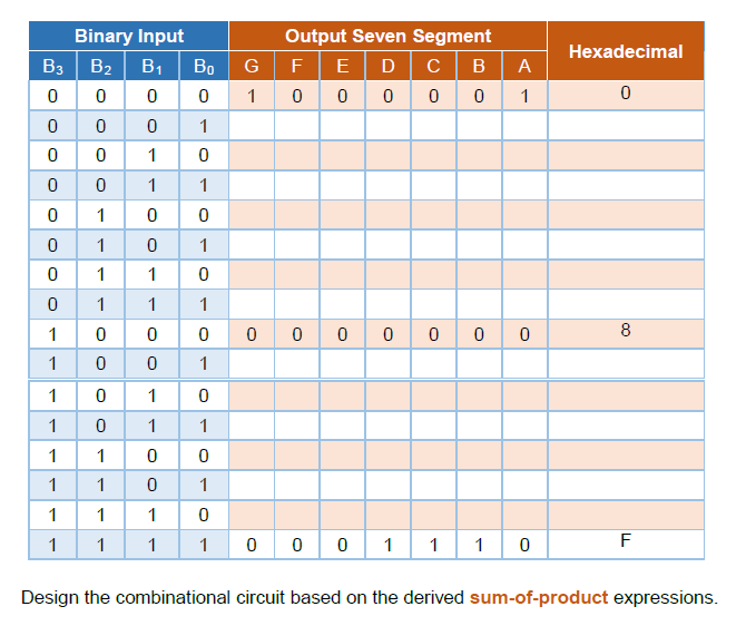 Solved Hexadecimal 0 Binary Input Output Seven Segment B3 B2 | Chegg.com