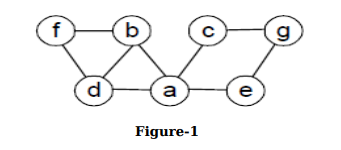 Solved Consider the graph below, starting at vertex a and | Chegg.com