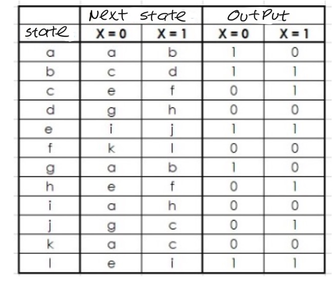 Solved For the following table of states, determine the | Chegg.com