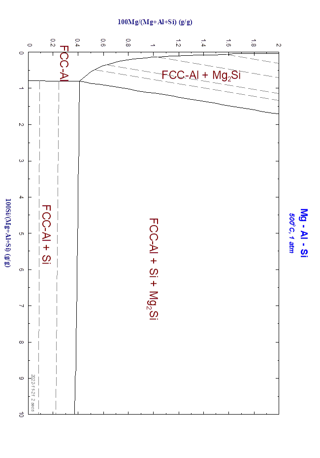 Solved (2) Scheil Solidification/homogenization - Starting | Chegg.com