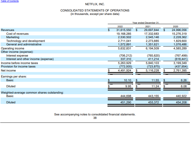 Solved Cost of Revenues Amortization of content assets makes | Chegg.com