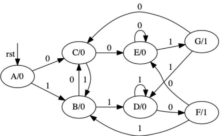 Solved Consider the following finite state machine Each | Chegg.com