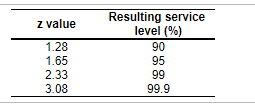 Solved z value 1.28 1.65 2.33 3.08 Resulting service level | Chegg.com
