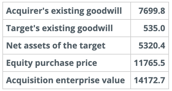 Solved Calculate pro forma consolidated goodwill for a | Chegg.com