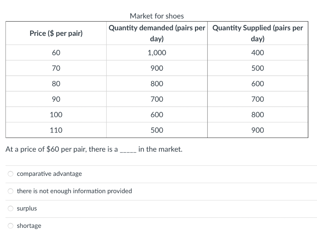 Solved The table shows the demand and supply schedules for | Chegg.com