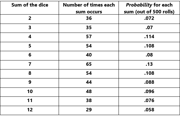 Solved Report the mean and median for your data: (2 pts | Chegg.com