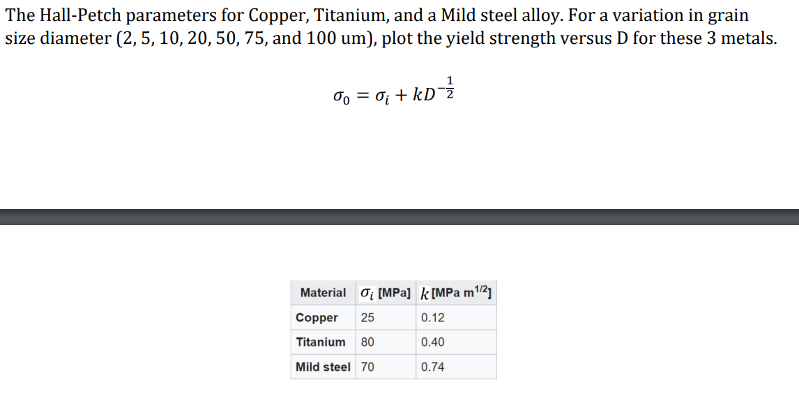 Solved The Hall-Petch parameters for Copper, Titanium, and a | Chegg.com