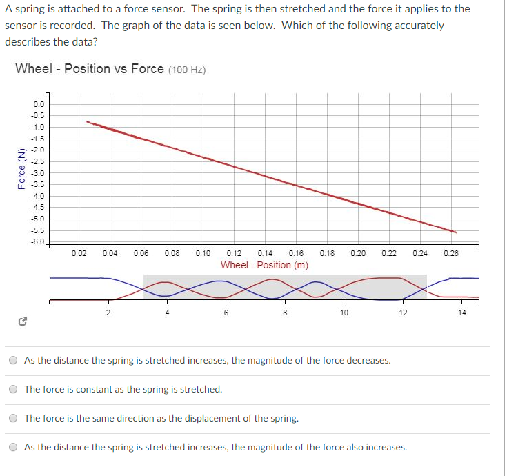 Solved A spring is attached to a force sensor. The spring is | Chegg.com