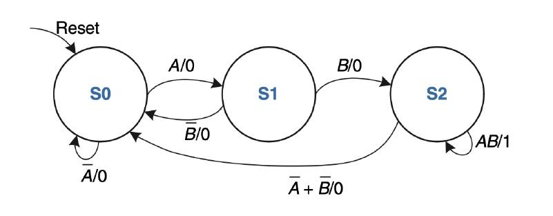 Solved State transition diagram is given to the | Chegg.com