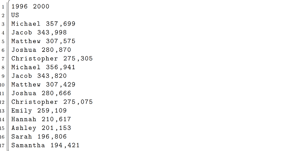 PYTHON Popular baby names in the US. Write a python | Chegg.com