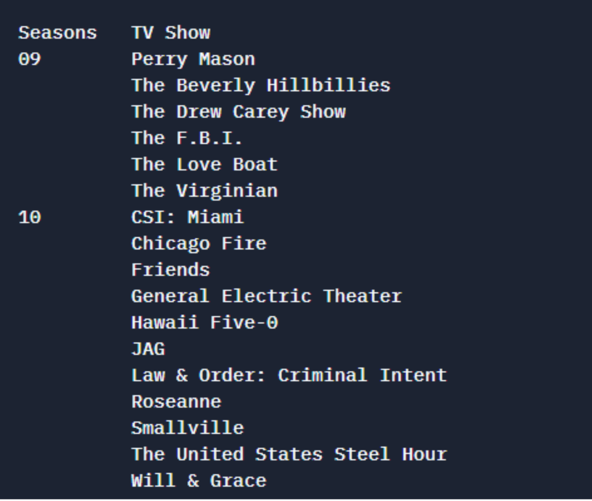 Solved Dictionaries & Lists . Key Learning Objectives: Read | Chegg.com