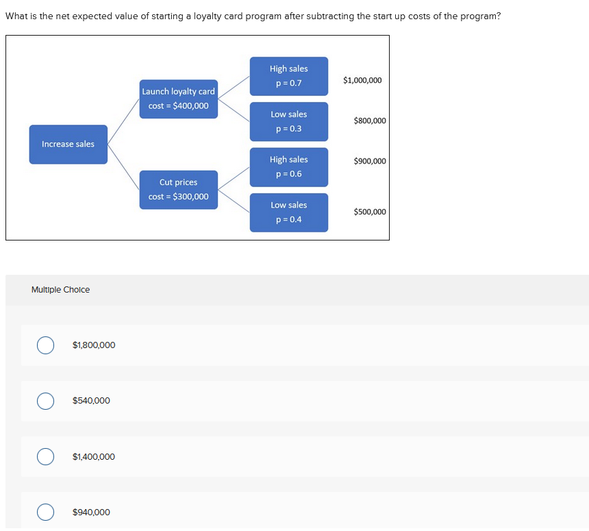 Solved What is the net expected value of starting a loyalty | Chegg.com
