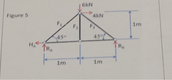 Solved P5 (20pts): A 5-member truss under loads is shown in | Chegg.com