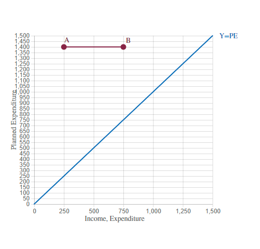 Solved In the Keynesian cross model, assume that the | Chegg.com