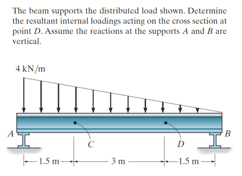 Solved The beam supports the distributed load shown. | Chegg.com