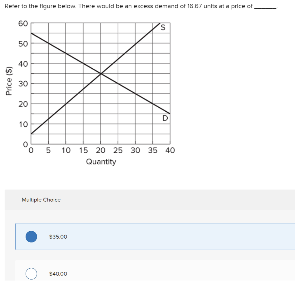 Solved Refer to the figure below. There would be an excess | Chegg.com