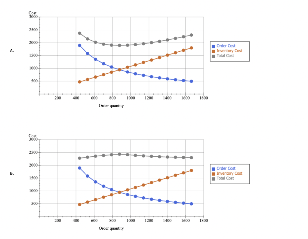Solved Economic Order Quantity Modelbelow. Open the | Chegg.com