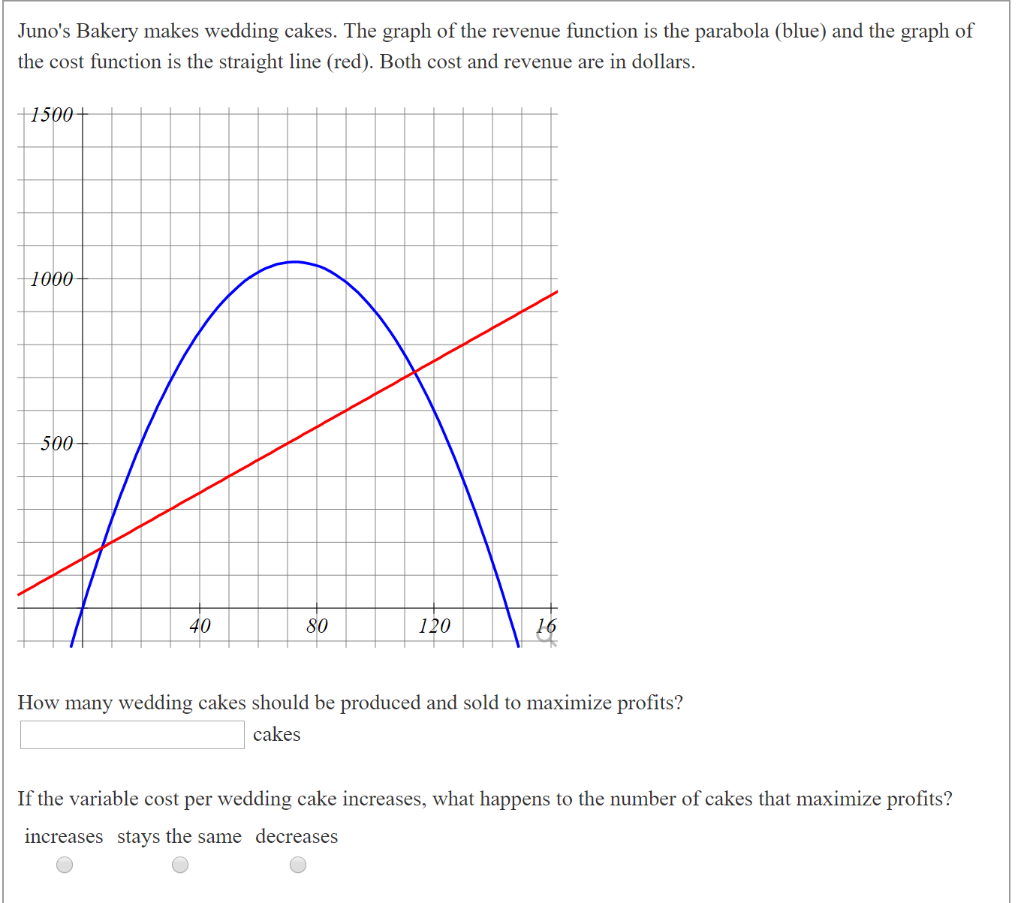 Solved Juno's Bakery makes wedding cakes. The graph of the | Chegg.com