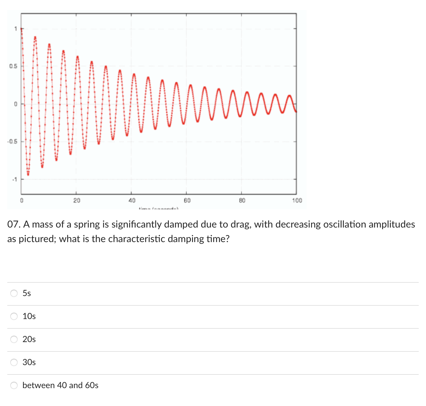 Solved 07. A mass of a spring is significantly damped due to | Chegg.com