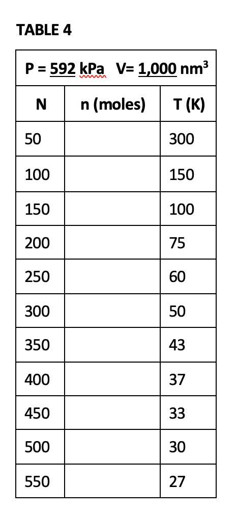 Solved TABLE 4 P = 592 kPa V= 1,000 nm3 N n (moles) T(K) 50 | Chegg.com