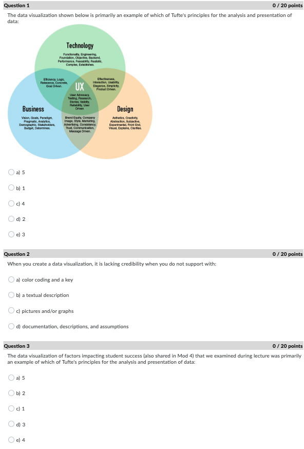 Solved Question 1 0 / 20 points The data visualization shown | Chegg.com