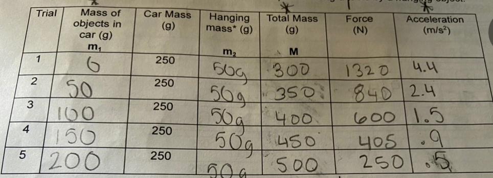 Solved Newton's second law says that acceleration is | Chegg.com