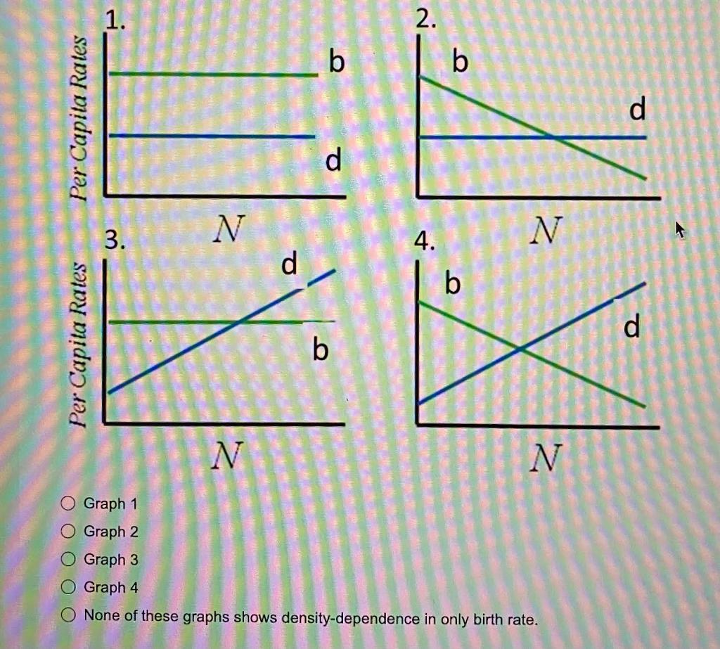 Solved Population growth depends on per capita birth rate | Chegg.com
