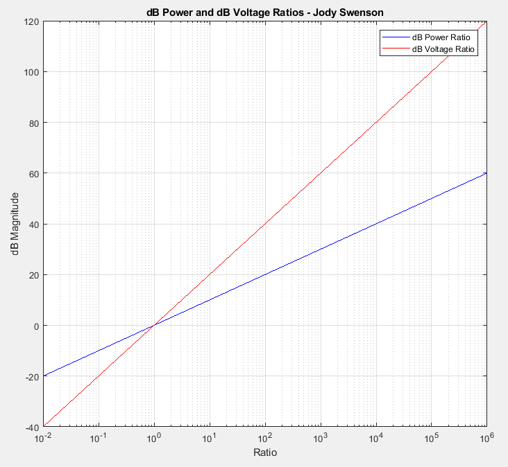 Solved 4. Using MATLAB, generate an m-file to produce a plot | Chegg.com