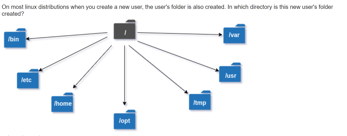 Solved On most linux distributions when you create a new | Chegg.com