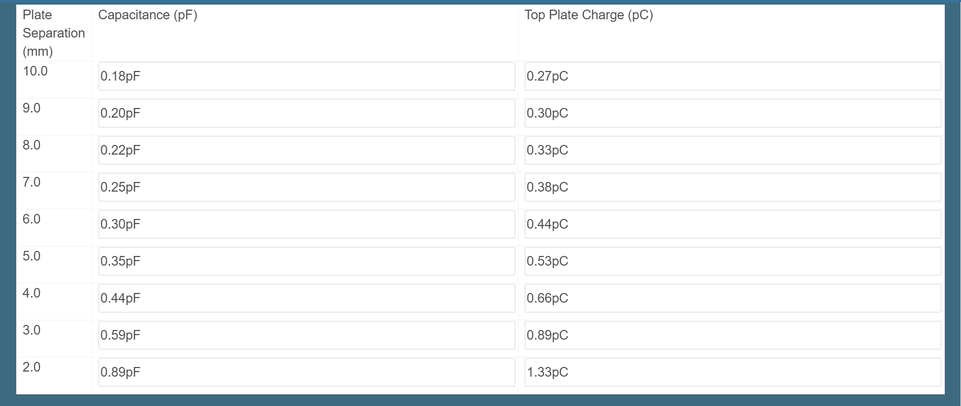 Solved Create a graph with plate separation on the x-axis | Chegg.com