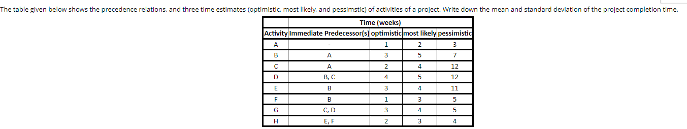 Solved The table given below shows the precedence relations, | Chegg.com