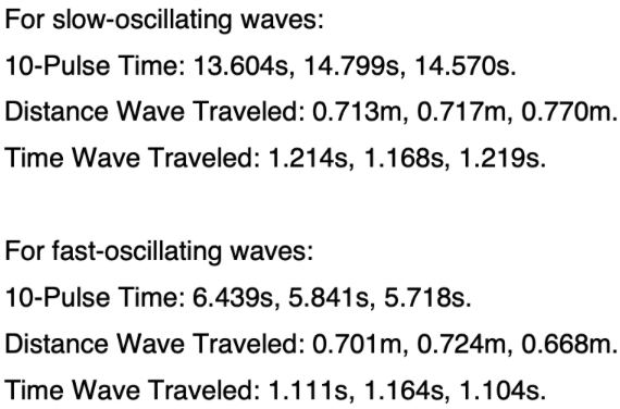 Solved For both slow and fast oscillations, complete the | Chegg.com