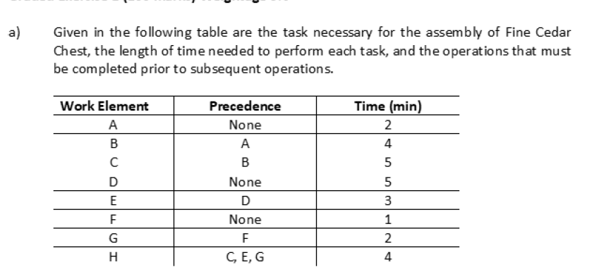 Solved a) Given in the following table are the task | Chegg.com