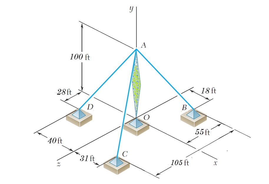 Equilibrium of a Particle- 3D Consider the space | Chegg.com