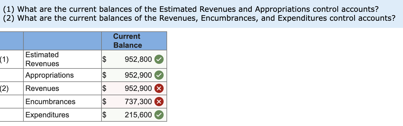 Solved Est. Revenues Dr (Cr) Revenues Cr(Dr) Balance Dr (Cr) | Chegg.com