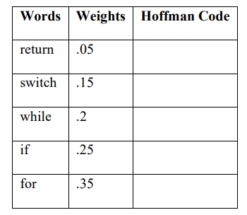 Construct the Hoffman code for the C++ keywords given | Chegg.com