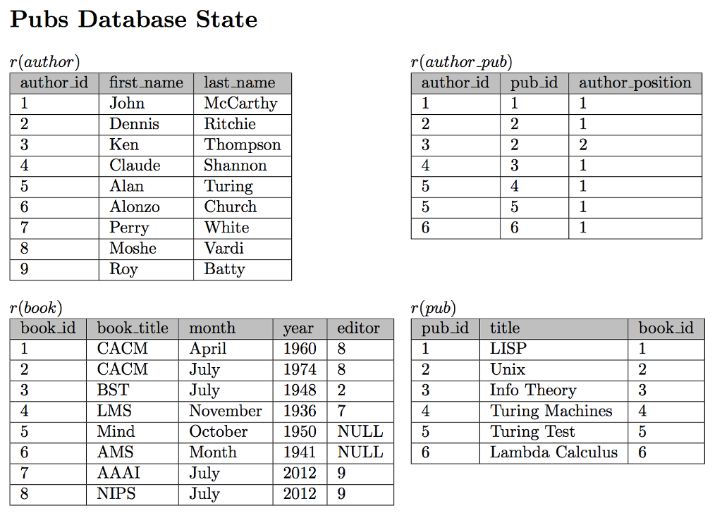 Solved Pubs Database State r(author rlauthor _pub author id | Chegg.com