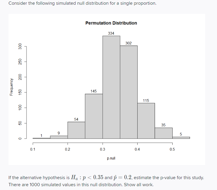 Solved Consider the following simulated null distribution | Chegg.com
