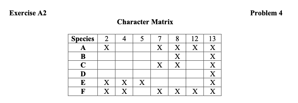 Exercise A1 Problem 1 Character Matrix Exercise A2 | Chegg.com