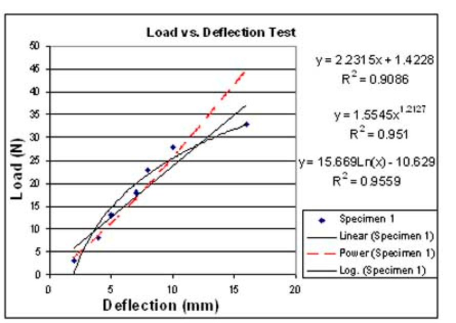 Solved The plot contains data from a load deflection test. | Chegg.com