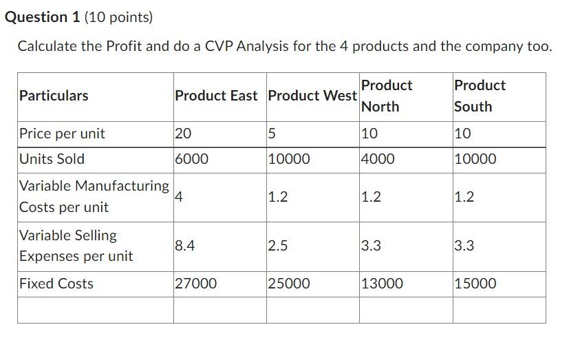 Solved Calculate the Profit and do a CVP Analysis for the 4 | Chegg.com