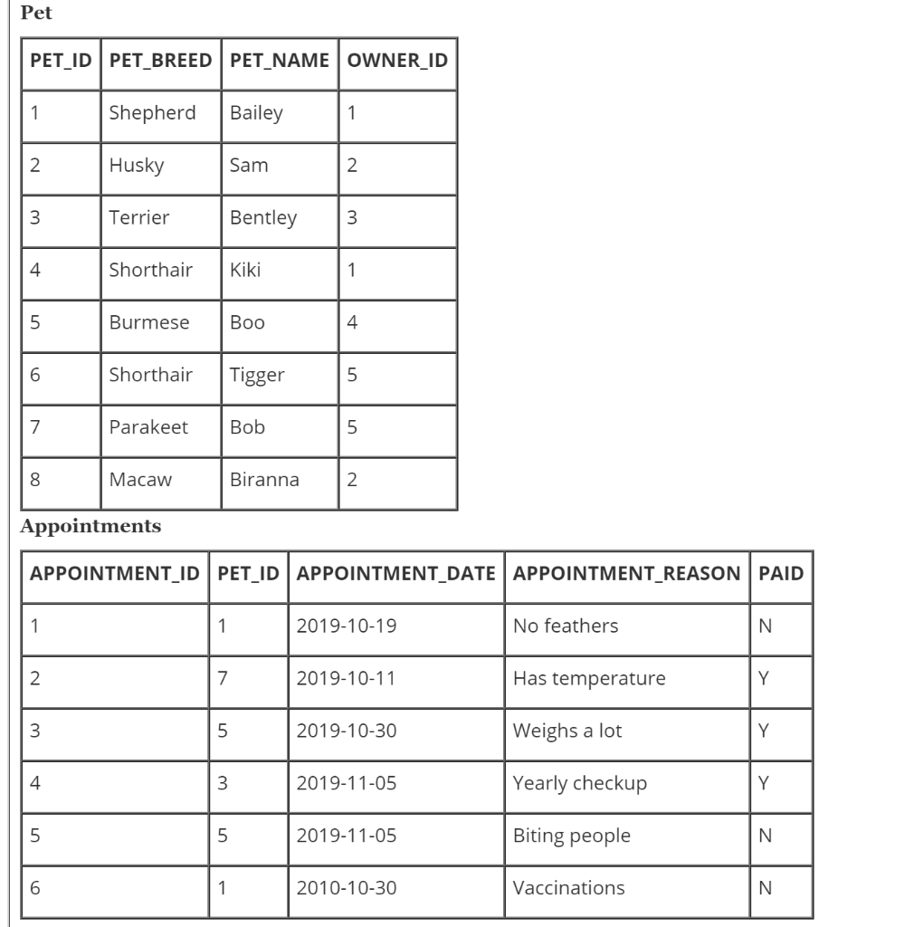 Solved Pet PET_ID int PET_BREED varchar(17) PET_NAME | Chegg.com