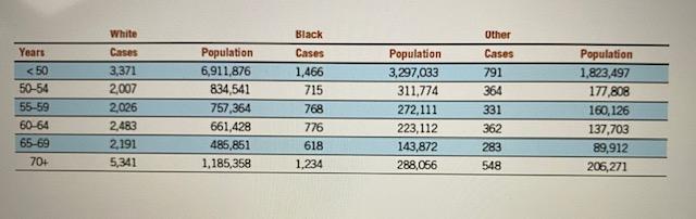 Solved Using the white female population as the standard, | Chegg.com