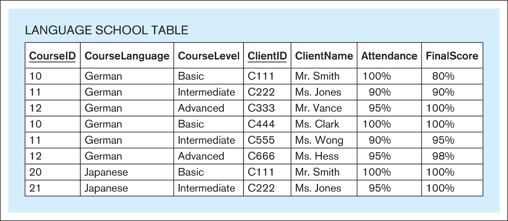 LANGUAGE SCHOOL TABLE CourseID CourseLanguage | Chegg.com