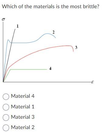 Solved Which of the materials is the most brittle? −ε | Chegg.com