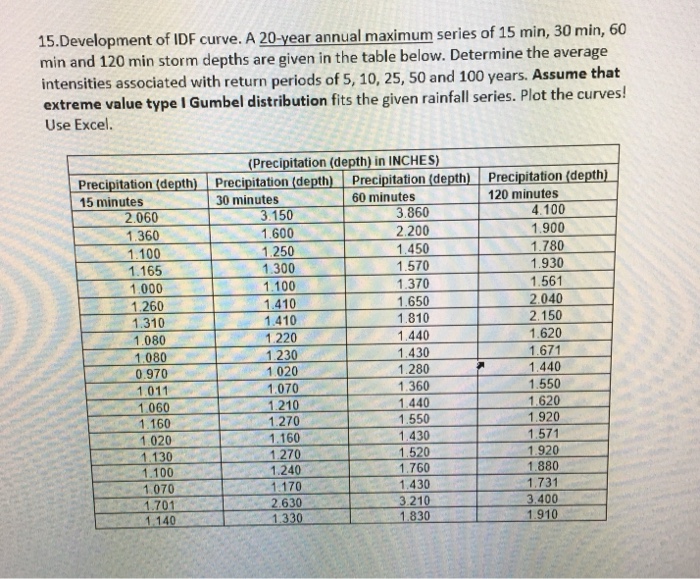Solved 15.Development of IDF curve. A 20-year annual maximum | Chegg.com