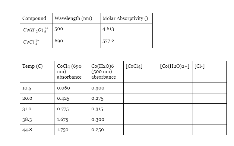 How can I find the concentrations of CoCl4, | Chegg.com