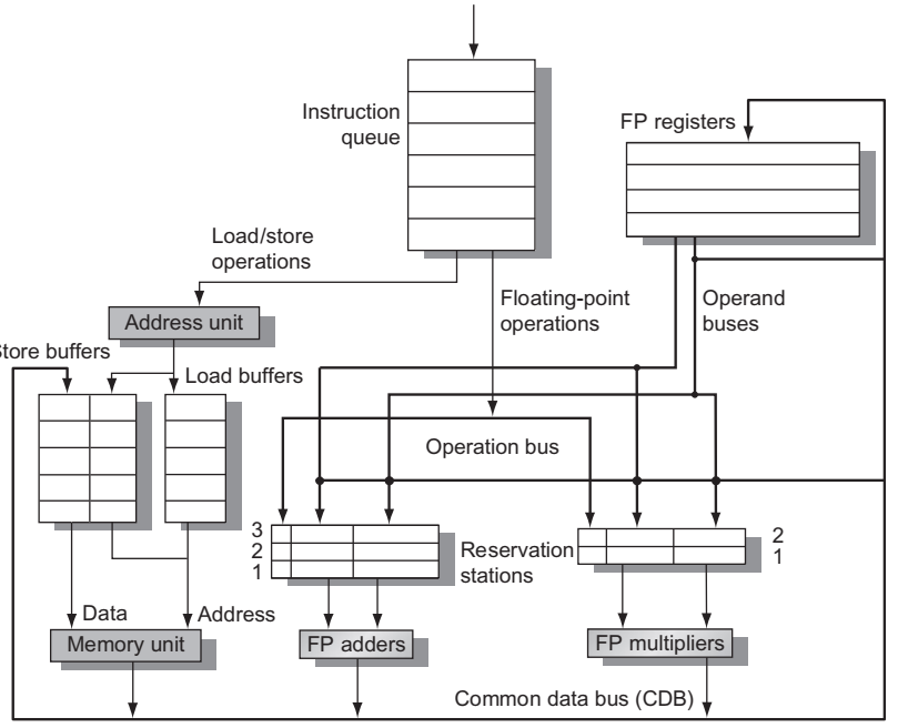 Consider The Following Risc V Architecture And