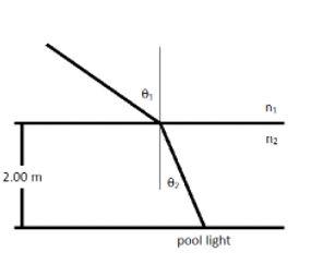 Solved The rays of light from the bottom of a swimming pool | Chegg.com