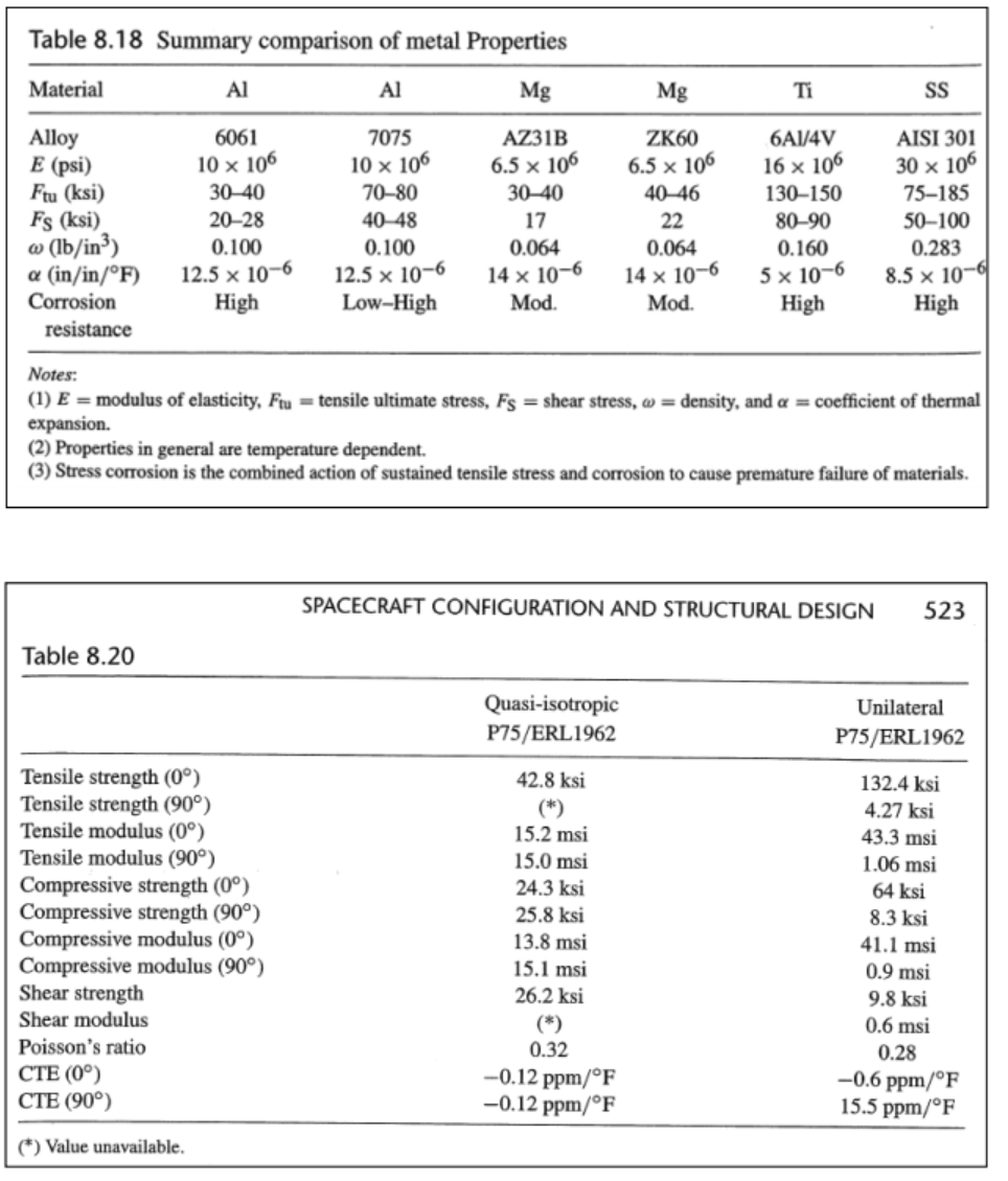 (1) E= modulus of elasticity, Ftu = tensile ultimate | Chegg.com